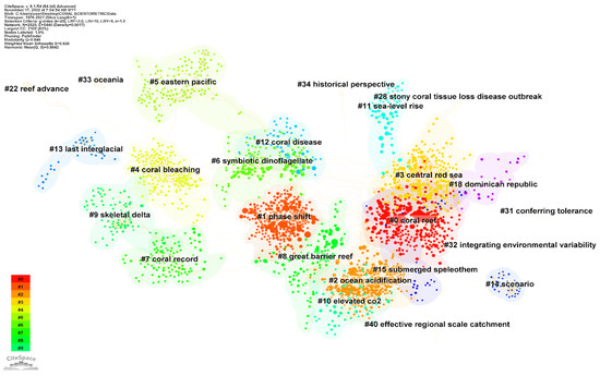 The Evolution of Coral Reef under Changing Climate: A Scientometric Review