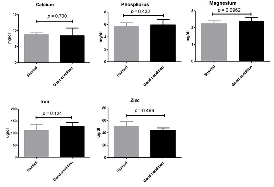 Animals | Free Full-Text | Evaluation of Clinical and Biochemical ...