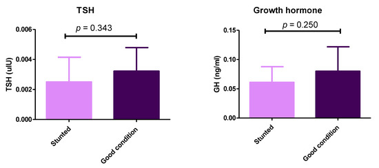 Animals | Free Full-Text | Evaluation of Clinical and Biochemical ...