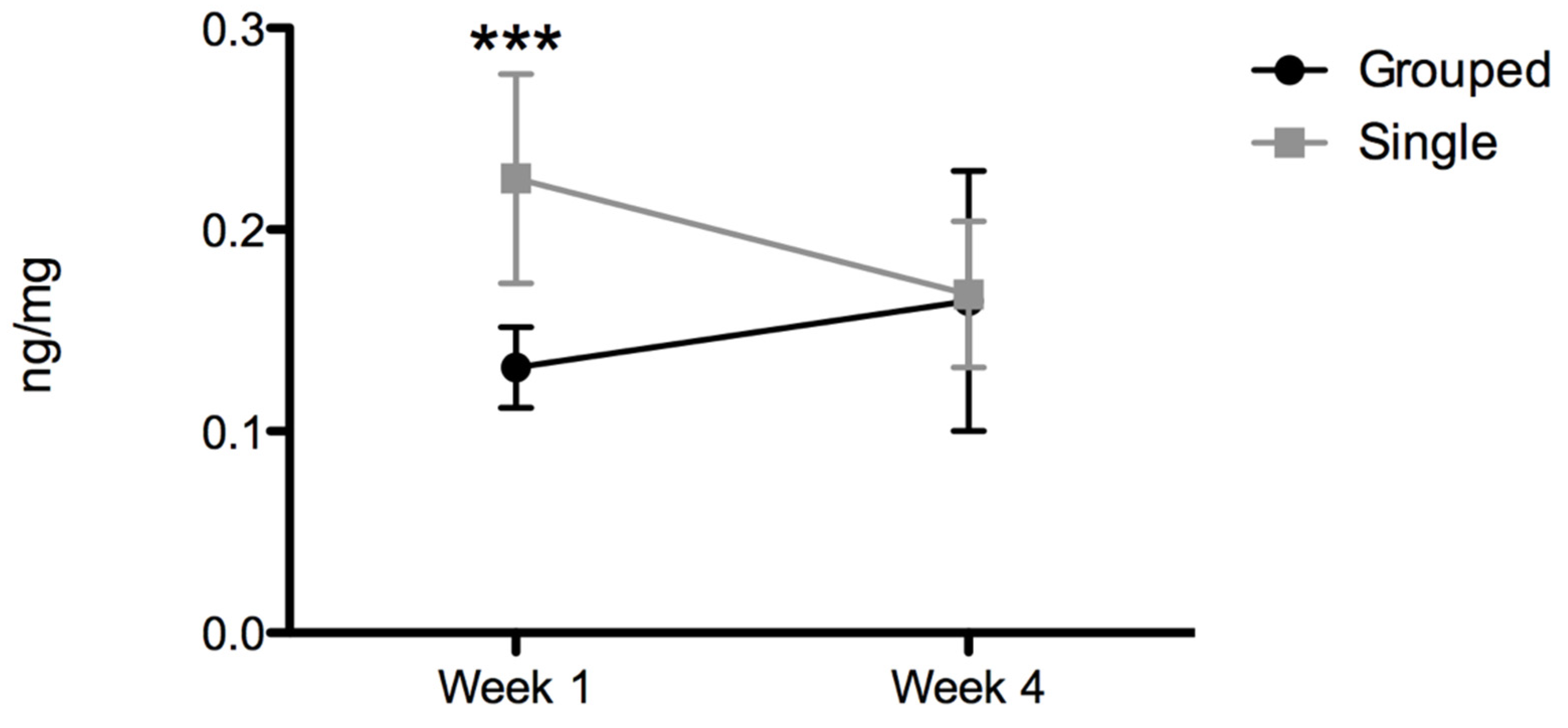 Individualized Housing Modifies the Immune–Endocrine System in CD1 ...