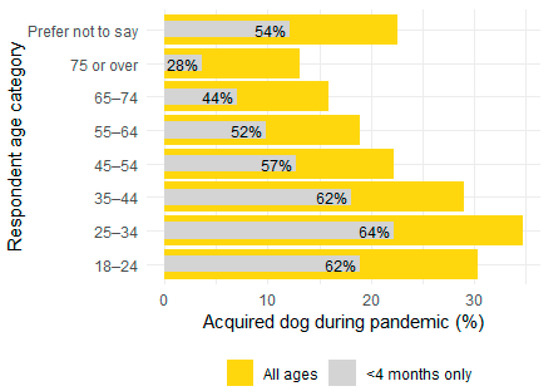National Dog Survey: Describing UK Dog and Ownership Demographics