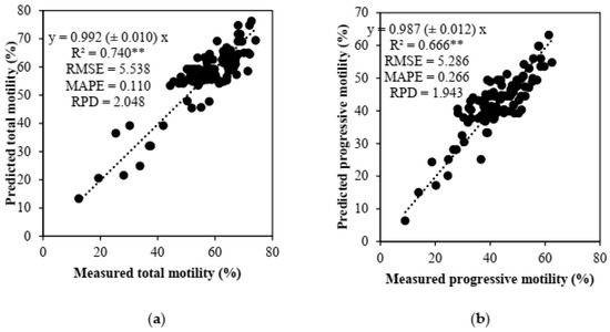 Optimizing Bull Semen Cryopreservation Media Using Multivariate ...