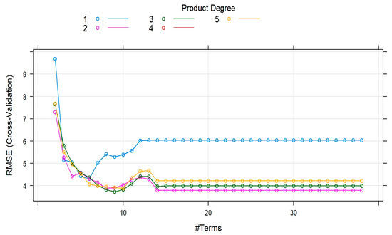 Using Multivariate Adaptive Regression Splines to Estimate the Body Weight of Savanna Goats