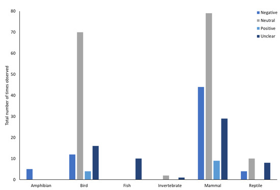 The Impact of Visitors on Non-Primate Species in Zoos: A Quantitative ...