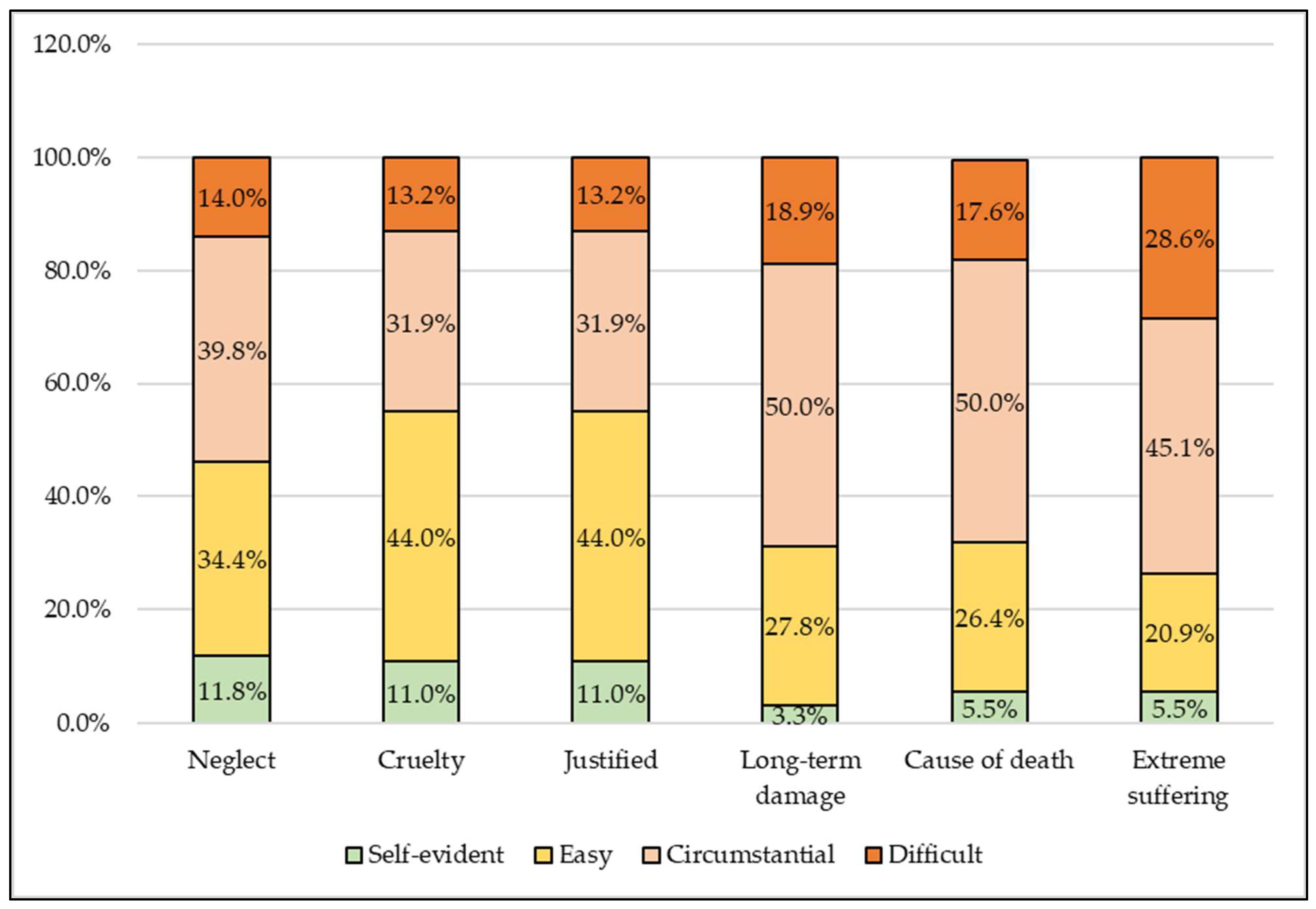 Comparison of Police Data on Animal Cruelty and the Perception of ...