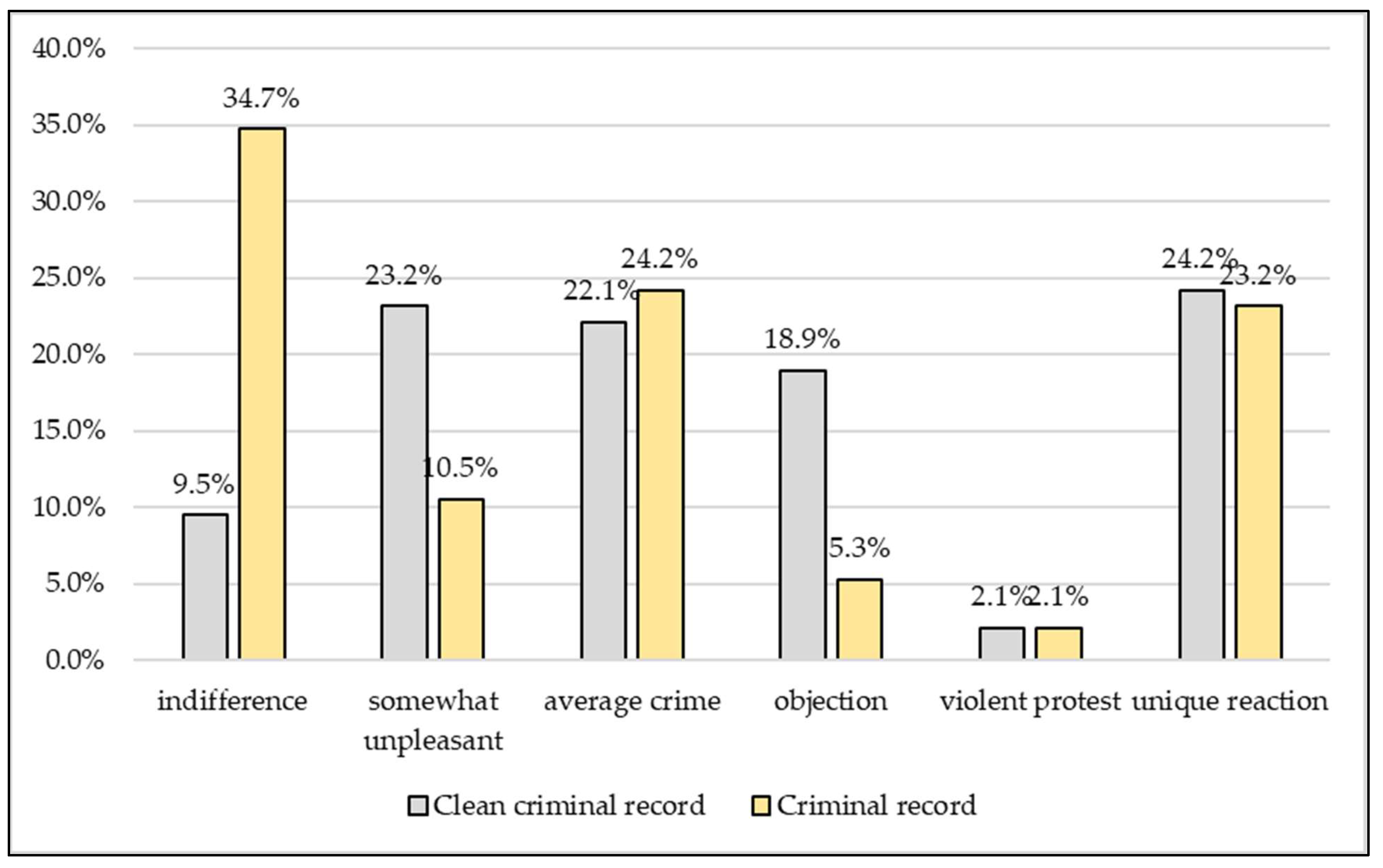 Comparison of Police Data on Animal Cruelty and the Perception of ...
