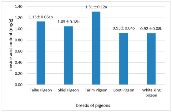 Evaluation of Meat Quality of Local Pigeon Varieties in China