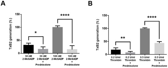 Role of Prednisolone in Platelet Activation by Inhibiting TxA2 ...