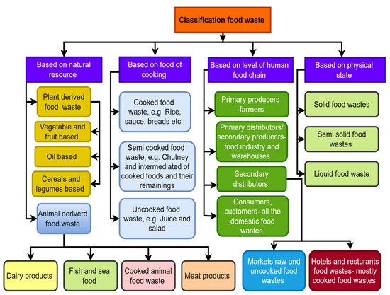 Animals | Free Full-Text | Valorization of Food Waste as Animal Feed: A ...