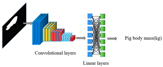 A Pig Mass Estimation Model Based on Deep Learning without Constraint