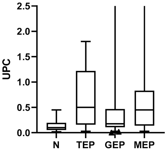 Proteinuria and Electrophoretic Pattern in Dogs with Comorbidities ...