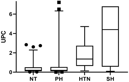 Proteinuria and Electrophoretic Pattern in Dogs with Comorbidities ...