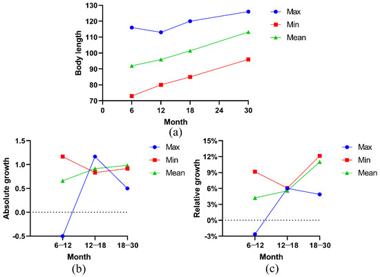 Early Growth and Development and Nonlinear Model Fitting Analysis of ...
