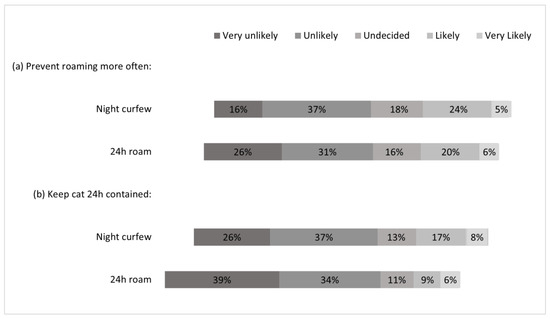 Understanding the Factors Influencing Cat Containment: Identifying ...
