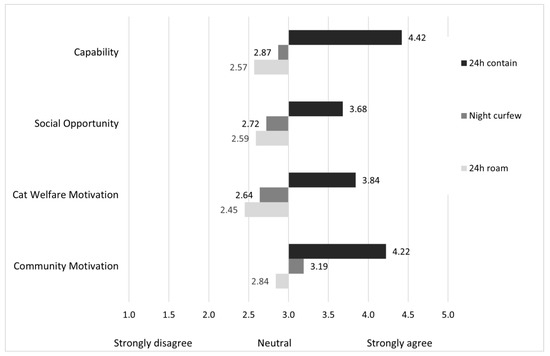 Understanding the Factors Influencing Cat Containment: Identifying ...