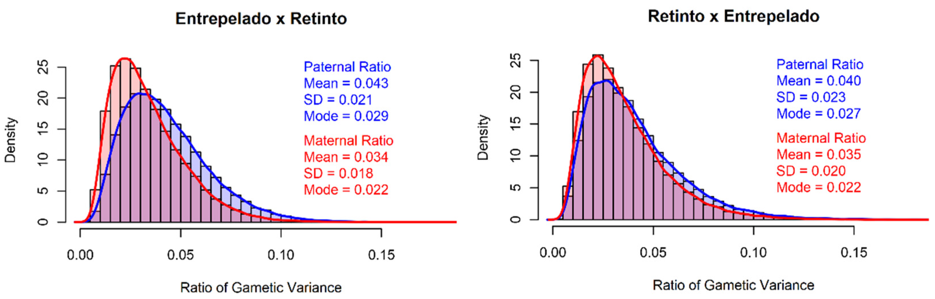 A Bayesian Multivariate Gametic Model in a Reciprocal Cross with ...