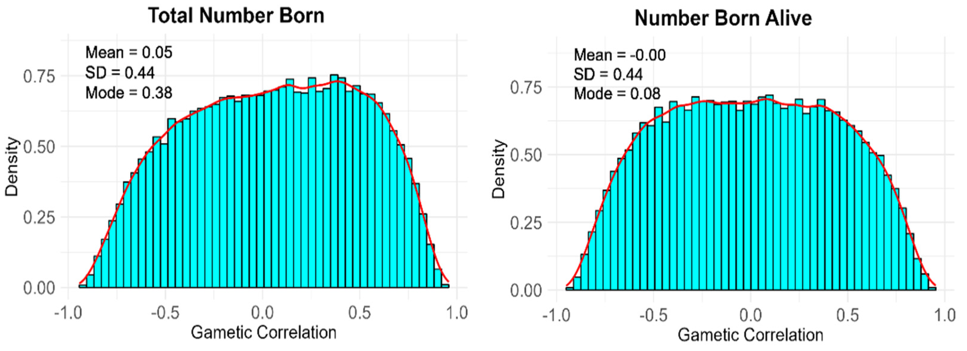 A Bayesian Multivariate Gametic Model in a Reciprocal Cross with ...