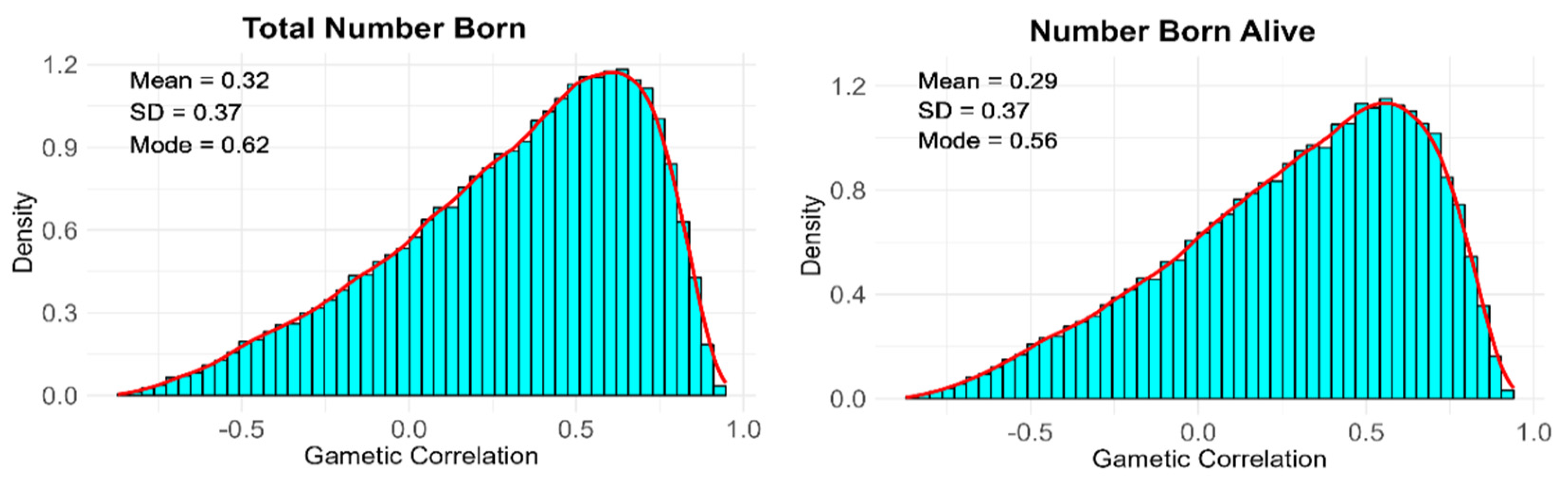 A Bayesian Multivariate Gametic Model in a Reciprocal Cross with ...