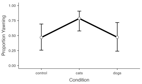 The Role of Empathic Concern and Gender on Interspecific Contagious ...