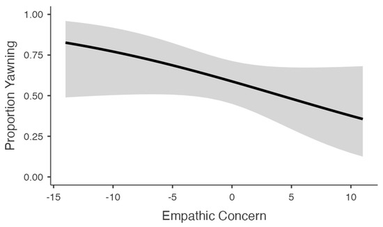 The Role of Empathic Concern and Gender on Interspecific Contagious ...