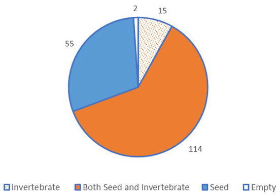 Animals | Free Full-Text | Foraging and Food Selection in a Desert ...