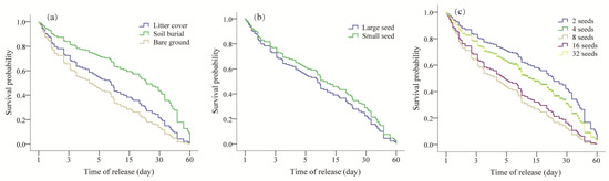Density-Dependent Seed Predation of Quercus wutaishanica by Rodents in ...