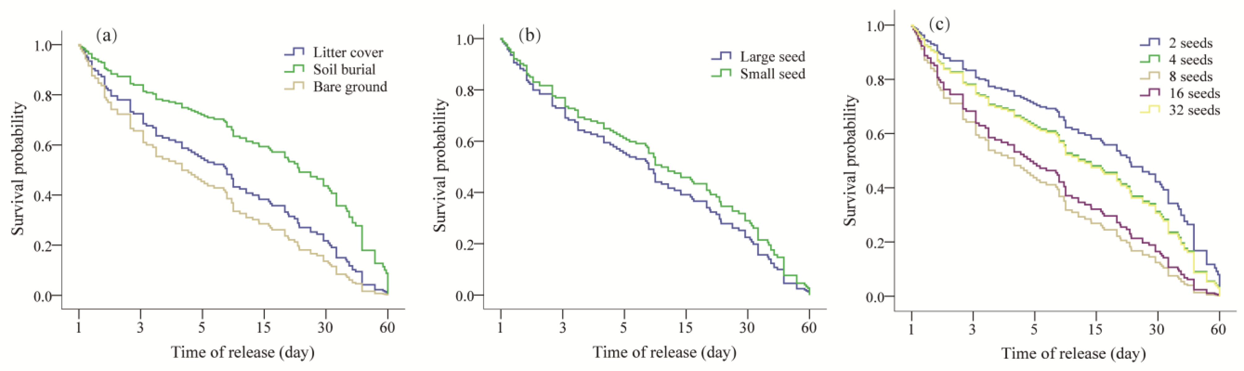 Density-Dependent Seed Predation of Quercus wutaishanica by Rodents in ...