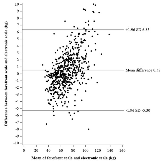 Evaluation of a Forefront Weight Scale from an Automated Calf Milk ...