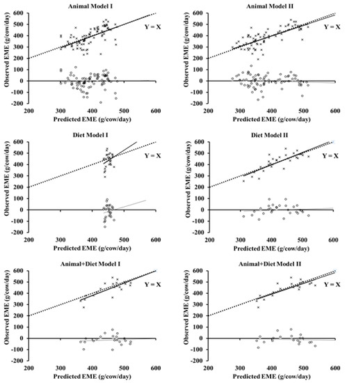 Factors Affecting Enteric Emission Methane and Predictive Models for ...