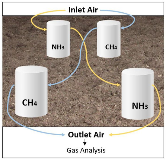 Measurement of Methane and Ammonia Emissions from Compost-Bedded Pack ...