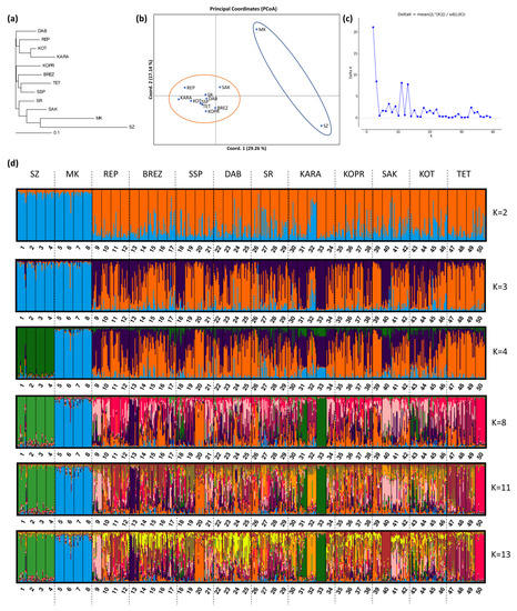 Genetic Diversity and Population Structure of Bulgarian Autochthonous Sheep Breeds Revealed by ...