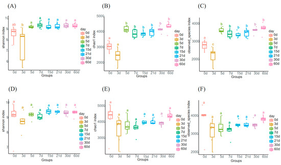 Longitudinal Changes in Milk Microorganisms in the First Two Months of ...