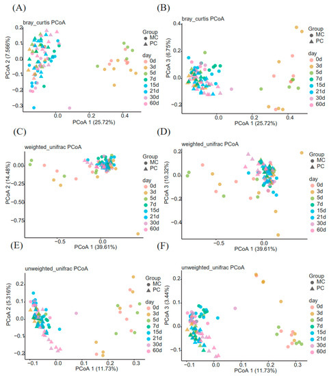 Longitudinal Changes in Milk Microorganisms in the First Two Months of ...