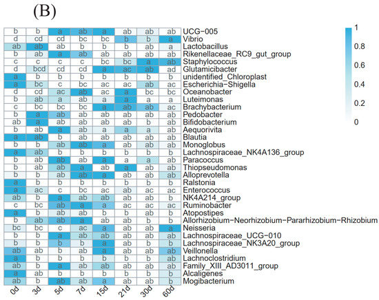 Longitudinal Changes in Milk Microorganisms in the First Two Months of ...