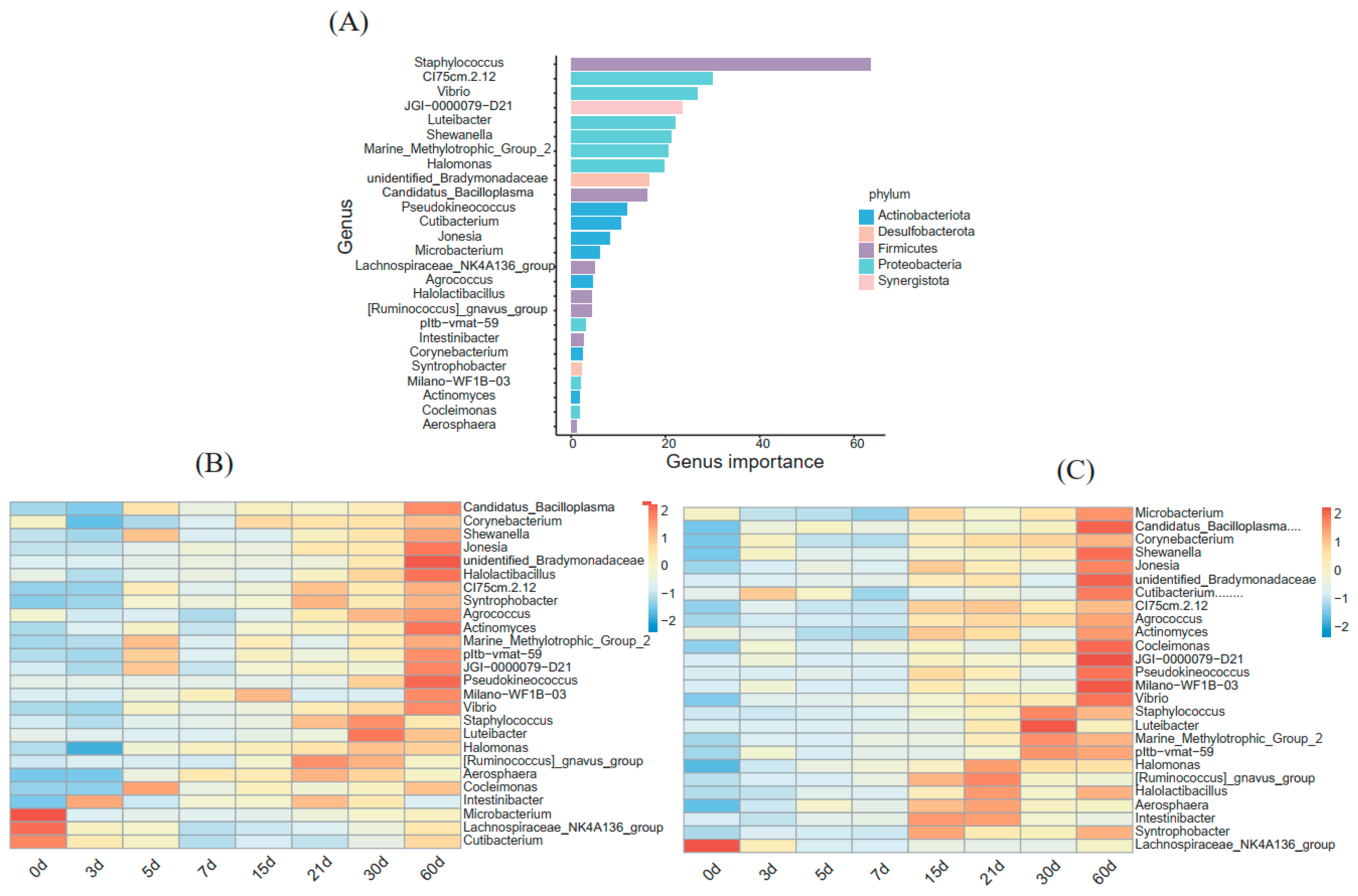 Longitudinal Changes in Milk Microorganisms in the First Two Months of ...