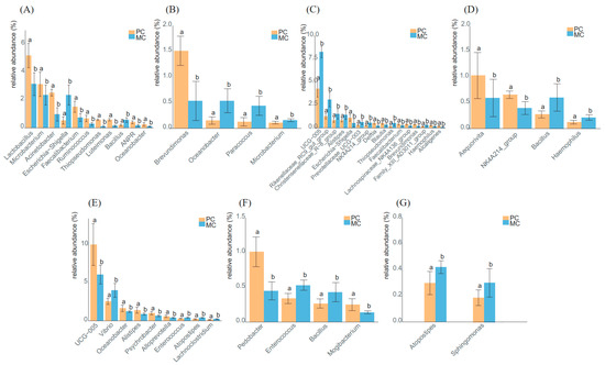 Longitudinal Changes in Milk Microorganisms in the First Two Months of ...