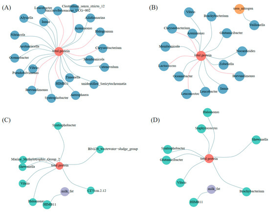 Longitudinal Changes in Milk Microorganisms in the First Two Months of ...