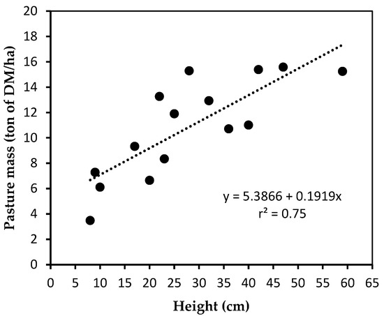Effect of Particle Size of Silage of Flint Corn Grain on Dairy Cows Fed ...
