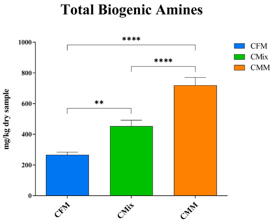 Biogenic Amine Content Analysis of Three Chicken-Based Dry Pet Food ...