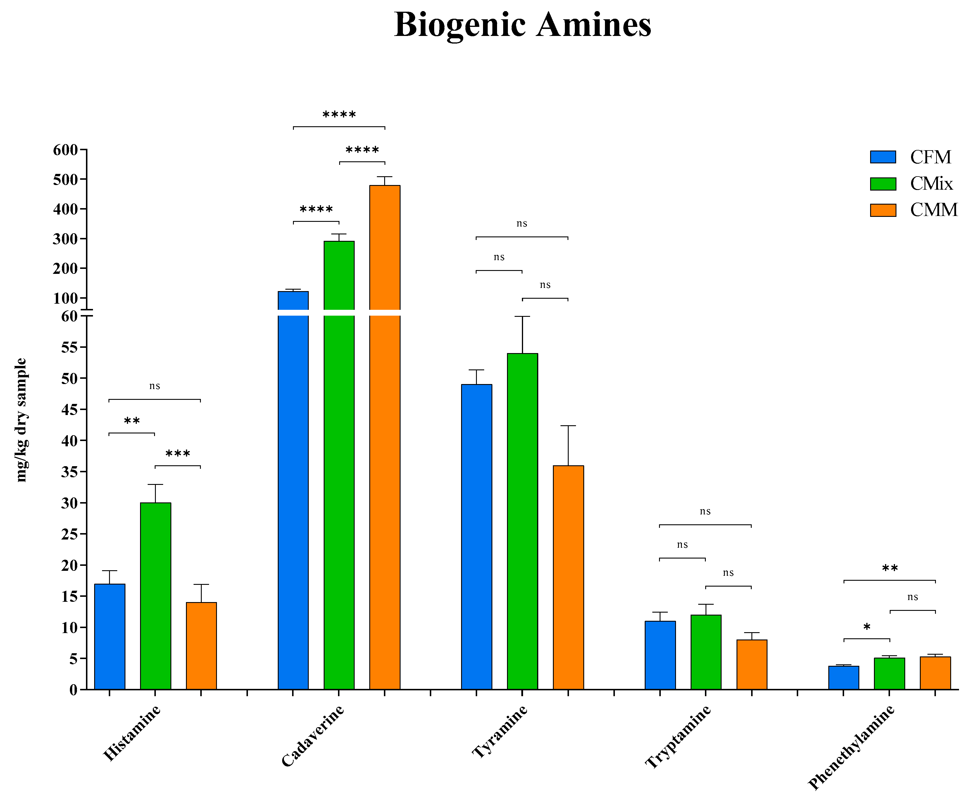 Biogenic Amine Content Analysis of Three Chicken-Based Dry Pet Food ...