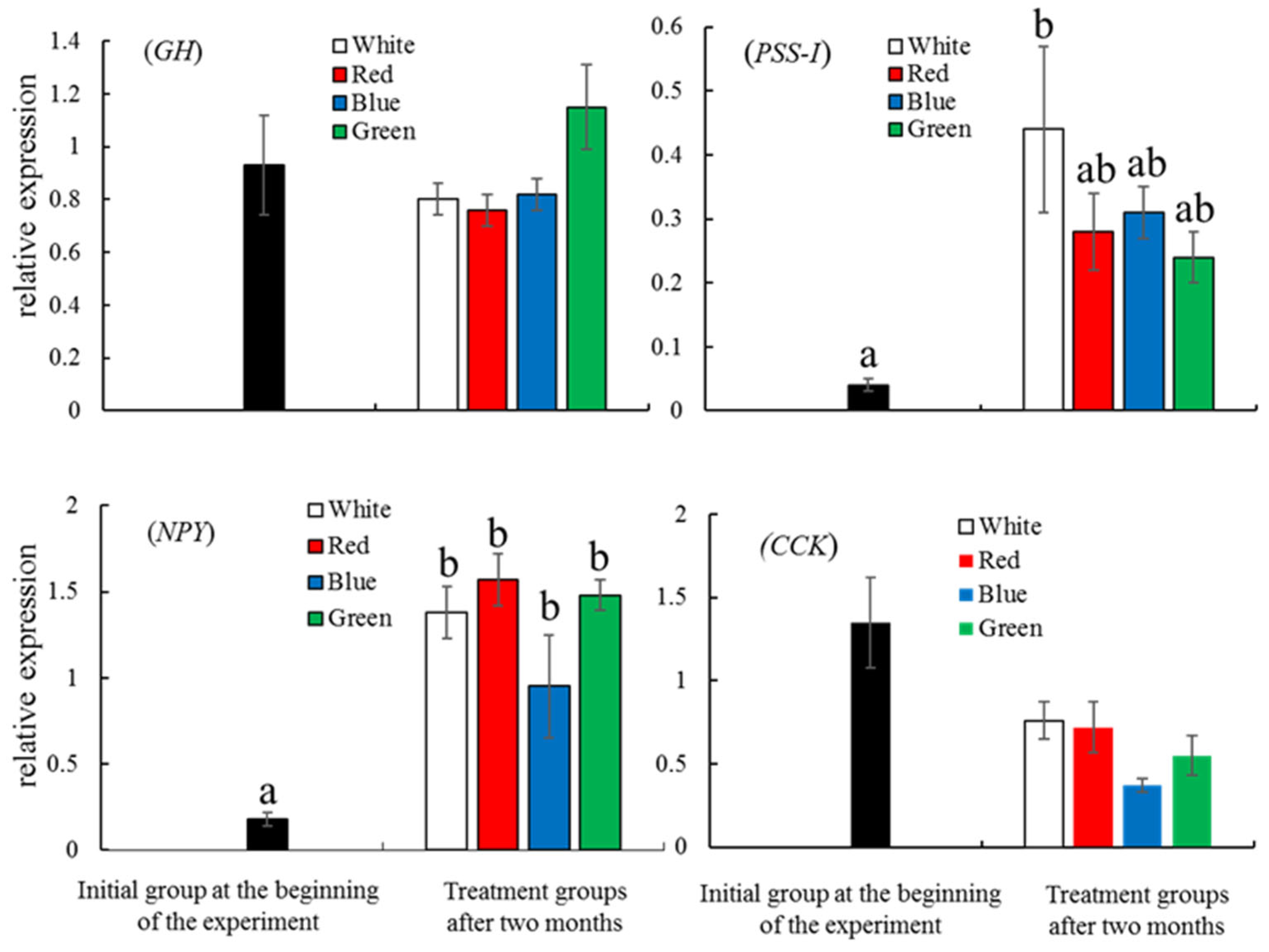 Animals | Free Full-Text | Effects of Various LED Light Spectra on ...