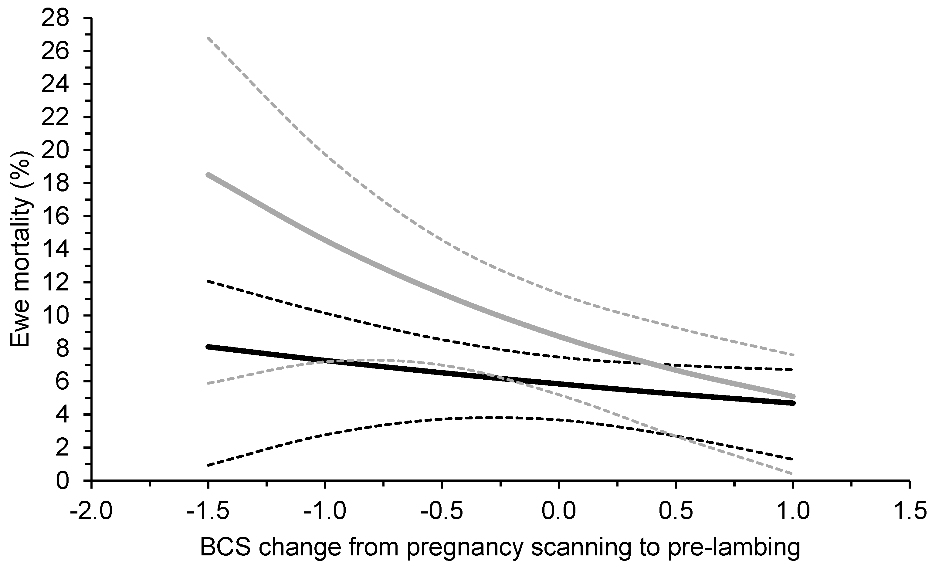 Management of Body Condition Score between Pregnancy Scanning and Lamb ...