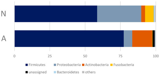 Anthropogenic Neighborhood Impact on Bacterial and Fungal Communities ...