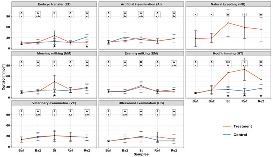Comparative Assessment of the Stress Response of Cattle to Common Dairy ...
