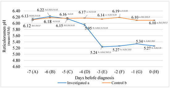 The Relationship between Reticuloruminal Temperature, Reticuloruminal ...