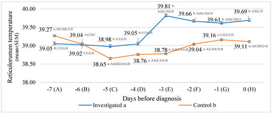 The Relationship between Reticuloruminal Temperature, Reticuloruminal ...