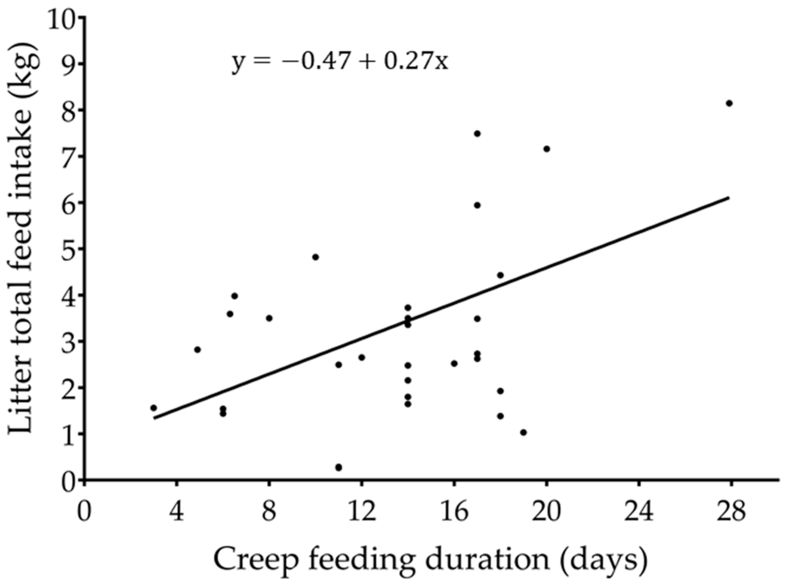 A Systematic Review and Meta-Analysis of Creep Feeding Effects on ...