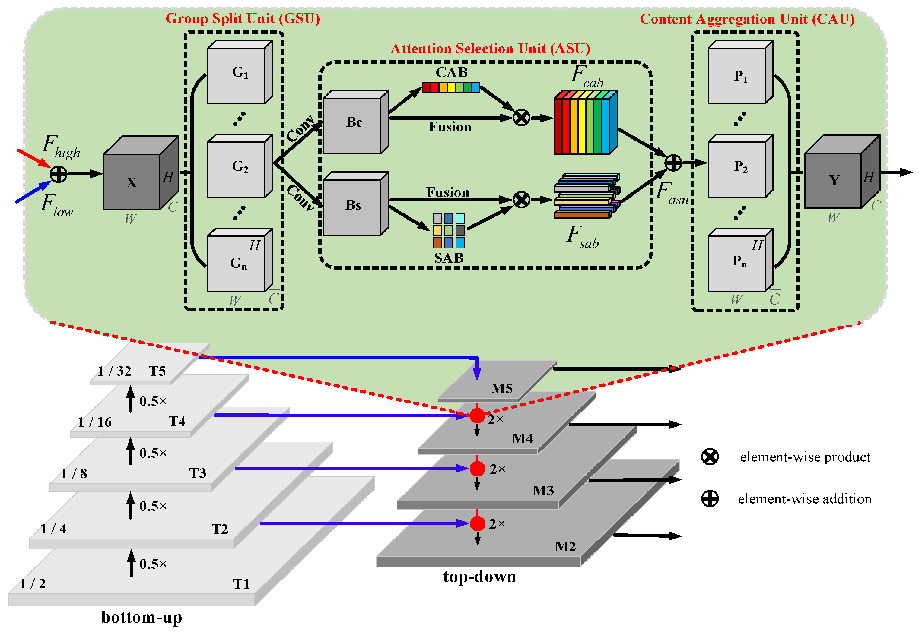 Attention-Guided Instance Segmentation for Group-Raised Pigs