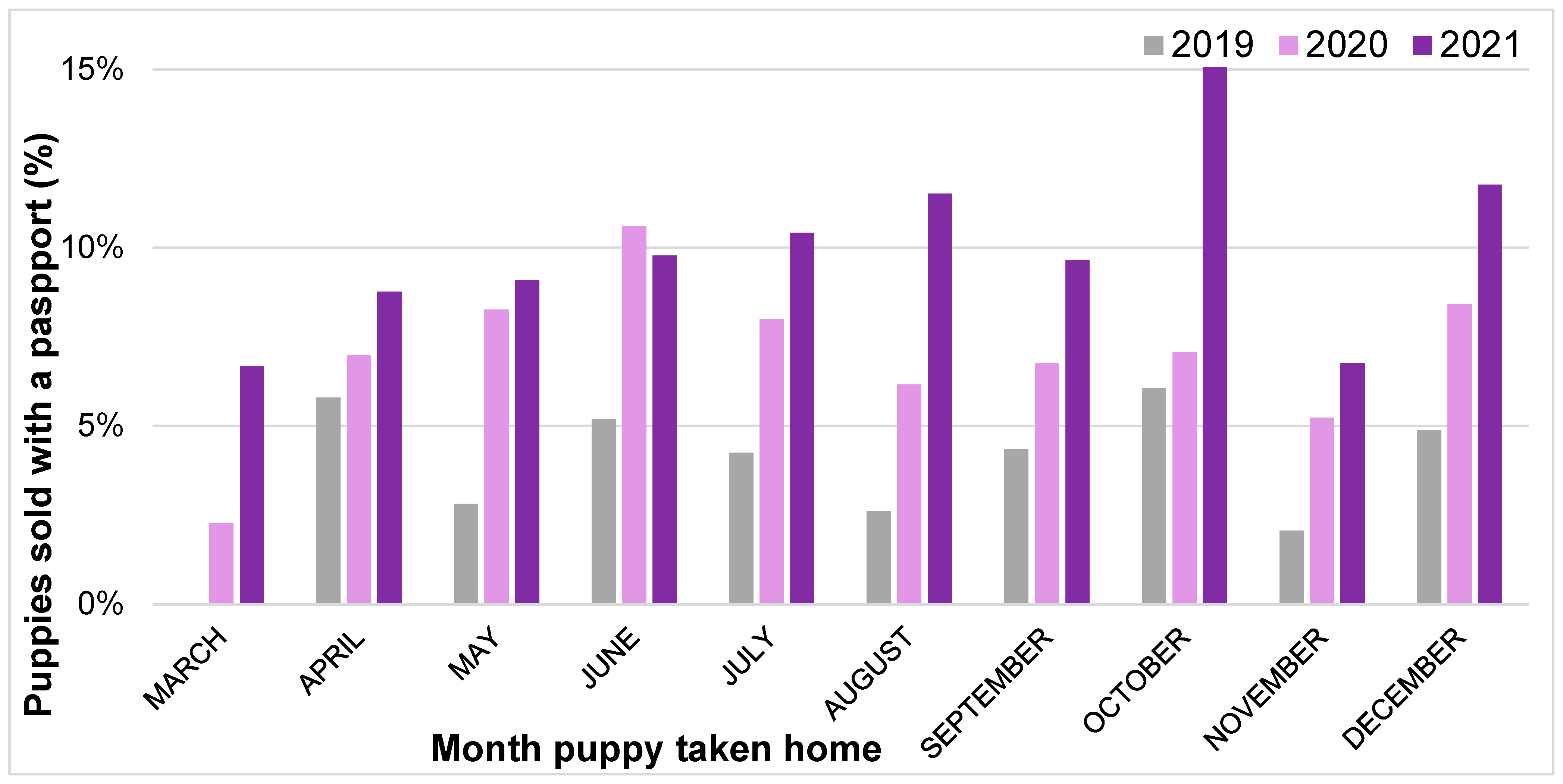 Animals | Free Full-Text | Is UK Puppy Purchasing Suffering a Long ...