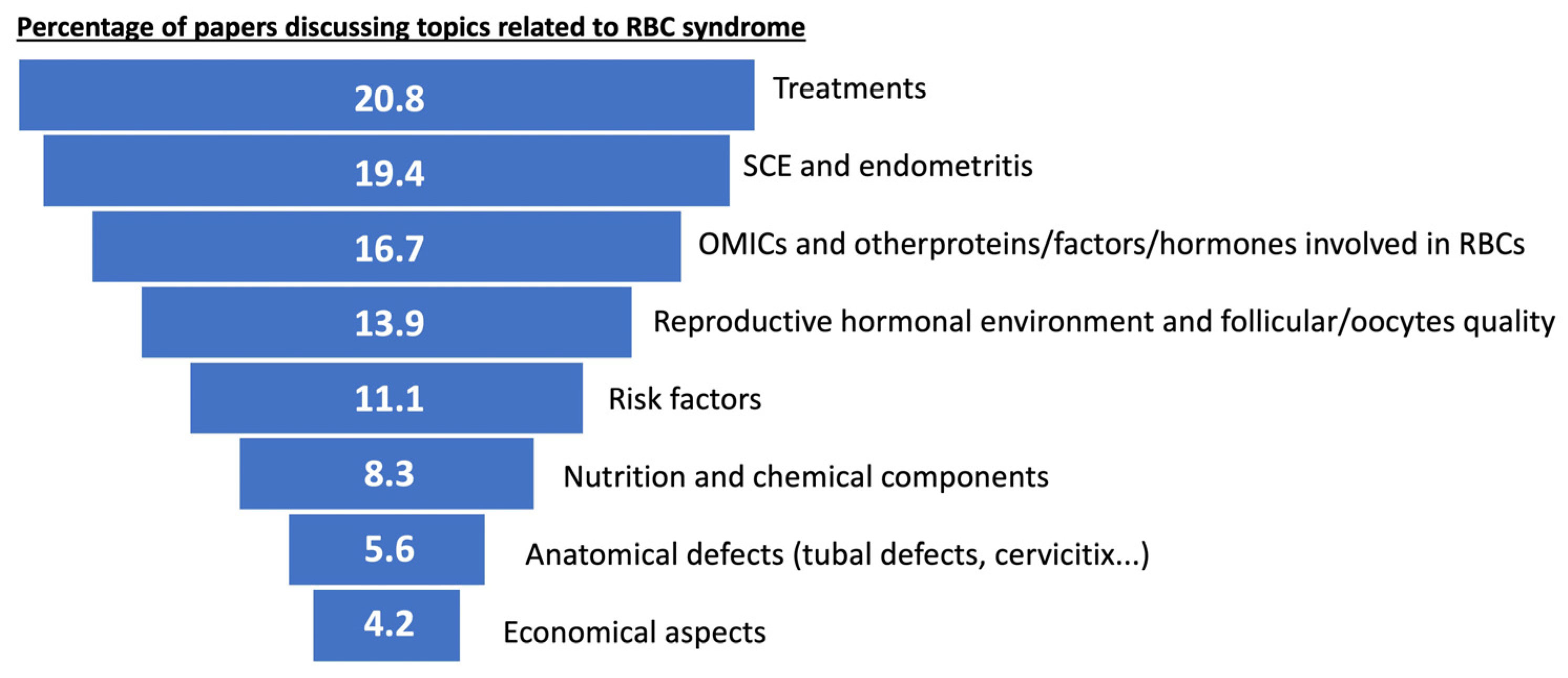 Current Insights in the Repeat Breeder Cow Syndrome